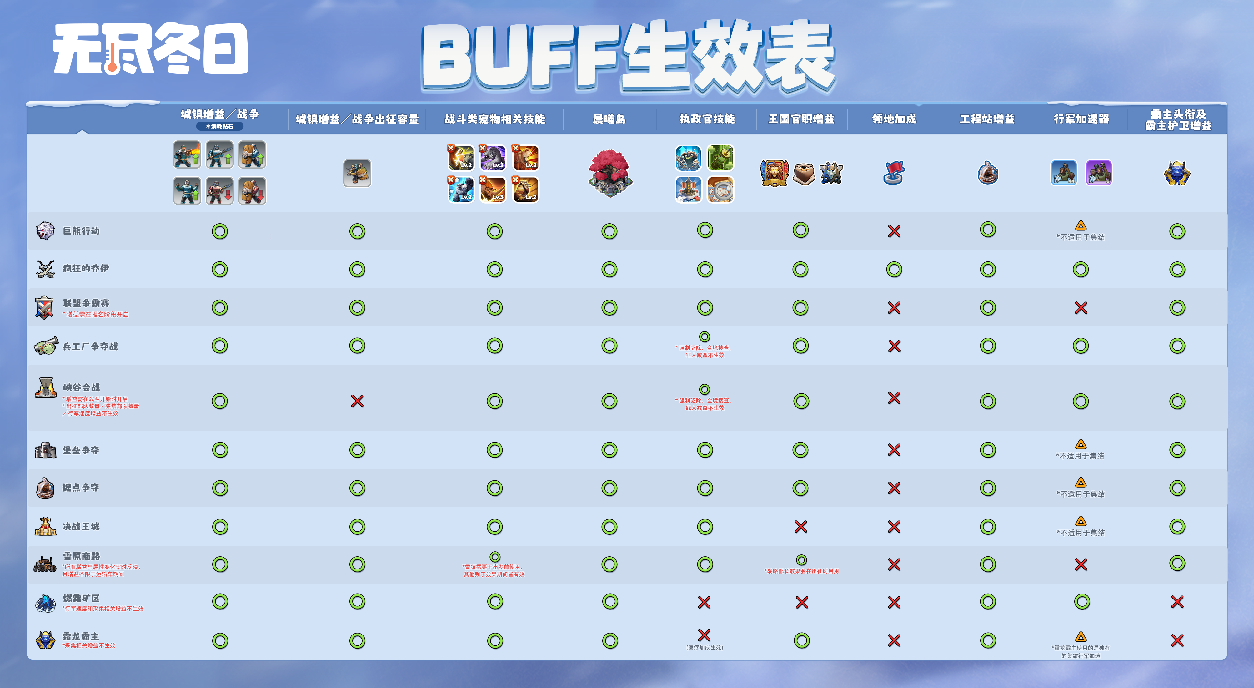 BUFF生效表，助领主们一臂之力 – 无尽冬日百科